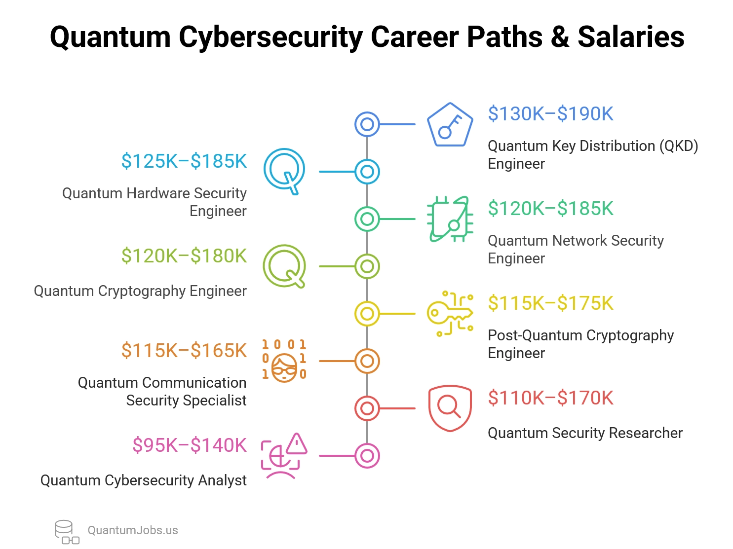 Top 10 Quantum Cybersecurity Jobs Hiring Now in USA